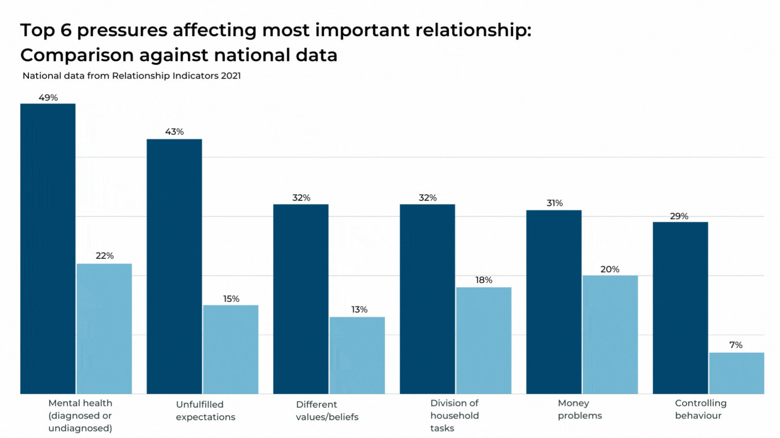 What is the most common relationship problem? Pressures affecting ...