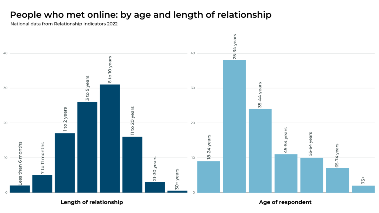 The rise of online dating and open relationships | Relationships Australia