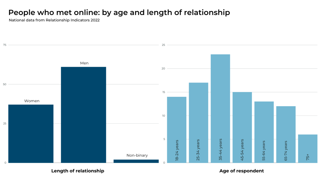 The rise of online dating and open relationships | Relationships Australia
